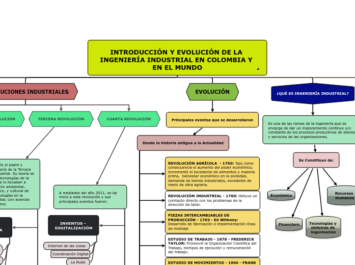 INTRODUCCIÓN Y EVOLUCIÓN DE LA INGENIERÍA ...- Mind Map